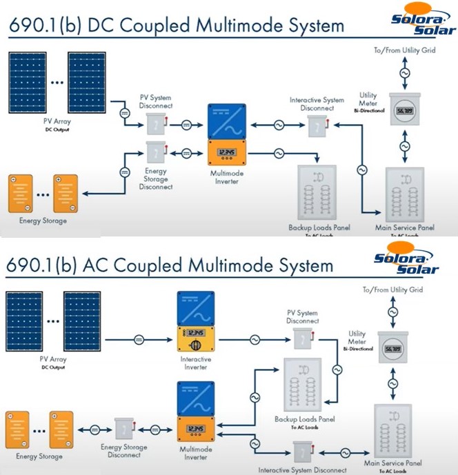 Grid Tied Plus Storage – Solora Solar